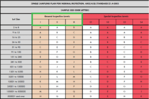 Acceptable Quality Limit | AQL Calculator – Sampling Table – ATI